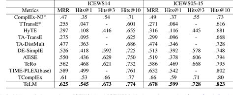 Table 1 From Temporal Knowledge Graph Completion Using A Linear