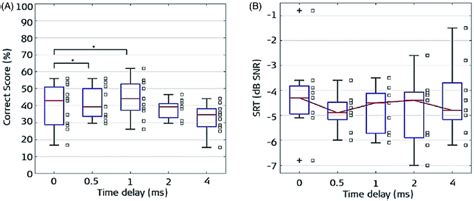 Scores For Correct Sound Localisation In Per Cent A And Srt Expressed