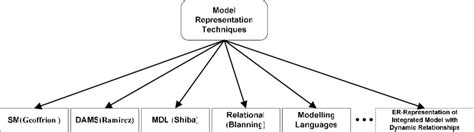 Our Approach Towards Integrated Model Representation Download Scientific Diagram