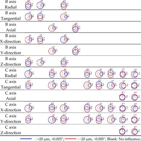 Eccentricities Of Circular Trajectories In Numerical Experiments