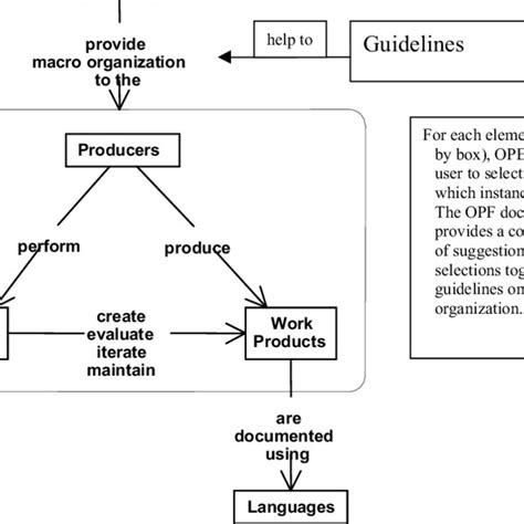 the components of the open process framework based on firesmith and