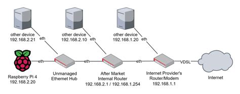 Dealing With Raspberry Pi Networking Issues Dinodevs