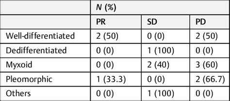 Abbreviations Pd Progressive Disease Pr Partial Response Sd