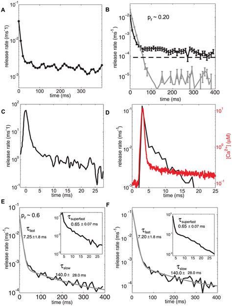 Quantal Release Time Courses A Stimulus Evoked Neurotransmitter Download Scientific Diagram