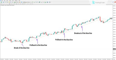 Envelopes Indicator For Metatrader 4 Free Download