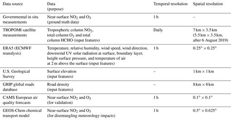Acp Spatiotemporal Modeling Of Air Pollutant Concentrations In Germany Using Machine Learning