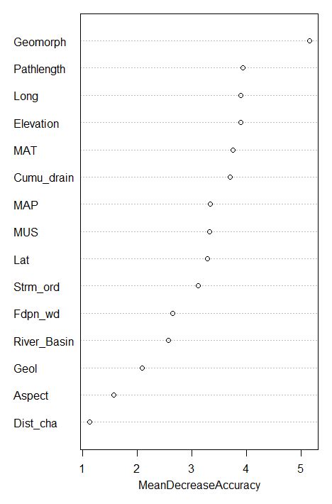 Environmental Variables Ranked By Importance In Discriminating Download Scientific Diagram