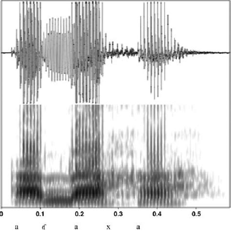 Waveform And Spectrogram Of The Utterance [ A Îaxa ] Download