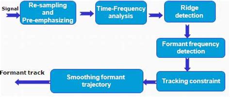 block diagram of the proposed formant tracking algorithm download