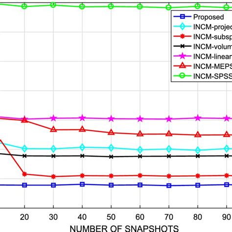 Deviation From Optimal Output Sinr Versus Input Snr In The Case Of