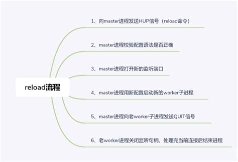 探究nginx优雅reload的细节 软件一班季同学的世界
