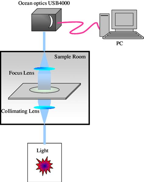 A Schematic Diagram Of The Light Path And Measurement Set Up Of Optical Download Scientific
