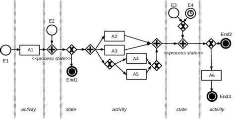 Correct Business Process Flow Example Source Author Download Scientific Diagram