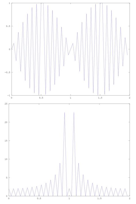 Matlab Is Interpolation Interp1 Better Than Fir Filtering When