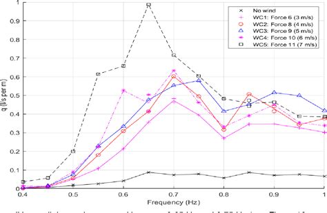 Figure 16 From The Effect Of Onshore Wind On Wave Overtopping Of A Vertical Sea Wall Semantic
