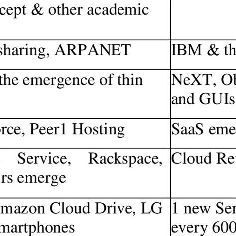 Cloud Computing Timeline Decade Characteristics Notes Download Scientific Diagram