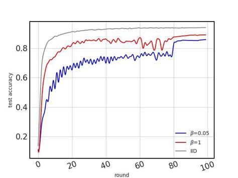 convergence curve of fedf 2 dg in three datasets with different data