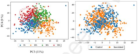 Pca Analysis Separability Of The Data According To Hai A And Health