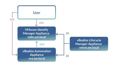 VRealize Automation The Complete Guide