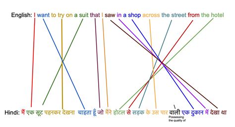 Made A Morpheme Map Of A Hindi Sentence Compared To English Scrolller