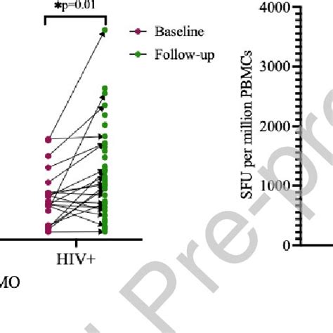 Sars Cov 2 Specific T Cell Responses A At Baseline Hiv Individuals