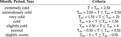Thermal Classification Of Months Seasons And Years Download