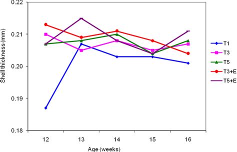 The Effect Of Enzyme Supplementation On Egg Shell Thickness Of Japanese Download Scientific