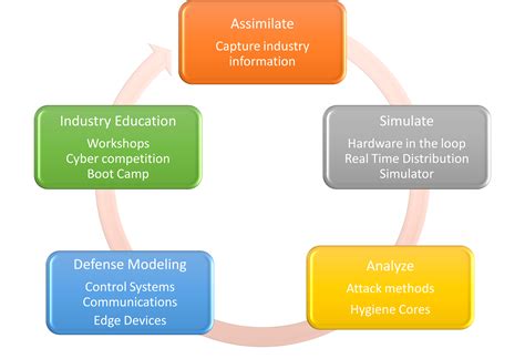 Cyber And Physical Security A Partnership Of Uconn And Eversource