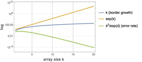 Error Rate For 2 Dimensional Arrays With No Loss Of Generalization