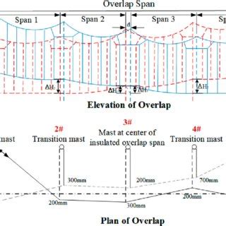 The Four Span Overlap A Elevation Of The Overlap And B Overlap Of