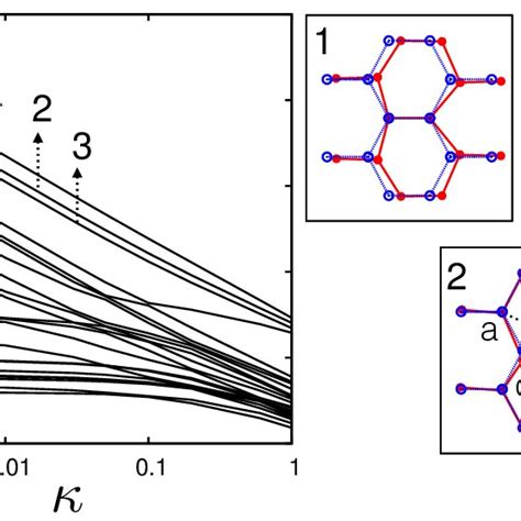 log log plot of the non trivial eigenvalues of pcp note that the