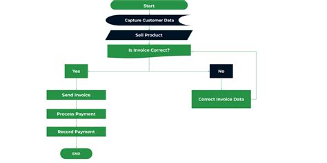 Accounts Receivable Process Flowchart Guide Diagrams And Templates Financial Cents