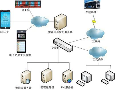 城市公交基于实时数据乘车信息发布的技术架构与发布方式 乘客 车辆 线路