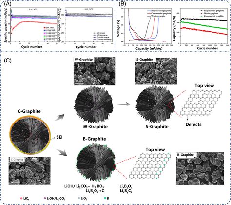Recycling Of Graphite Anode From Spent Lithium‐ion Batteries Advances And Perspectives Qiao