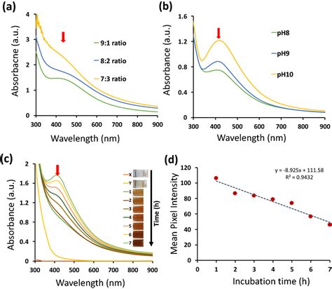 Uvvis Spectrum Black Arrows Shows Peak Absorbance At 420 Nm In The