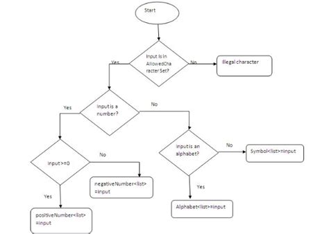Solved Draw A Flow Diagram That Depicts The Pseudo Code Label Each Node 1 Answer