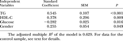 Multivariate Regression Analysis With Pre Hdl Concentration And Download Table