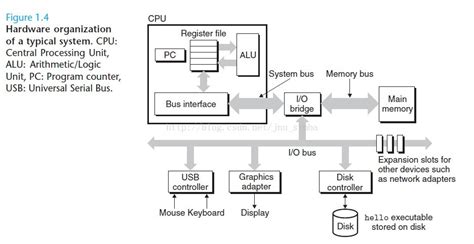 计算机体系结构一点基础知识 计算机体系结构 基本知识点 csdn博客