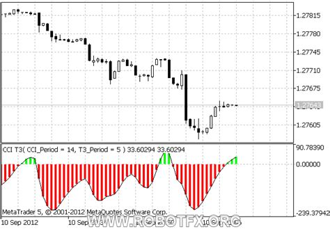 📈 Cci T3 Tick Indicator Metatrader 5