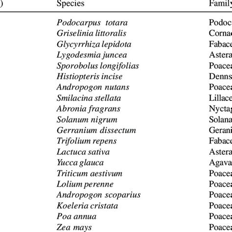 Radius Of Finest Element Of Root System Of Selected Plant Species