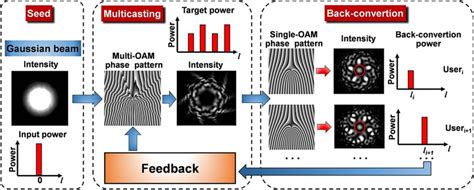 Concept Of Feedback Assisted Adaptive Power Controllable Oam Multicasting Download Scientific