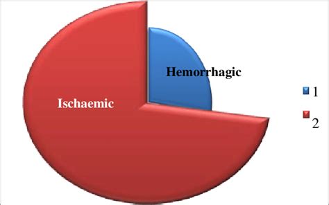 Distribution According To Sex Download Scientific Diagram