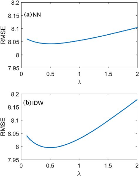 Rmses Of K Fold Cross Validation Outputs Obtained With Nearest Neighbor