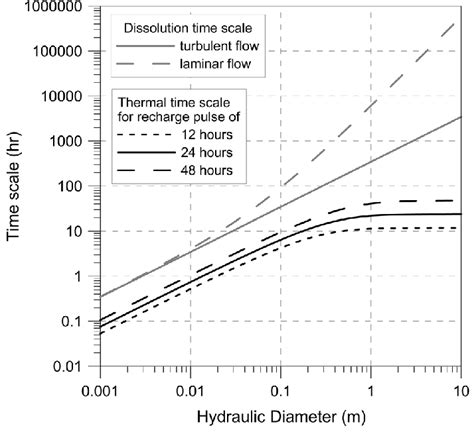 Thermal Time Scale Eq 1 And Dissolution Time Scales Eq 2 For Download Scientific Diagram