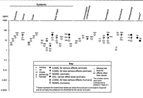 Figure 2 1 Levels Of Significant Exposure To Formaldehyde Inhalation Toxicological Profile