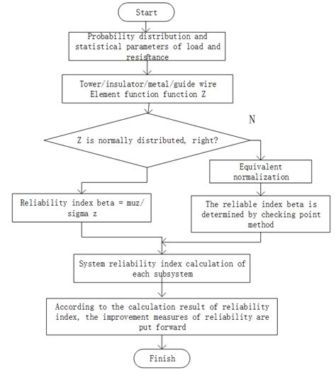 flow chart for reliability analysis of transmission line under