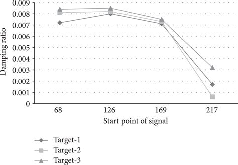 Identified Damping Ratios Of Single Cable With 18 Counterweights