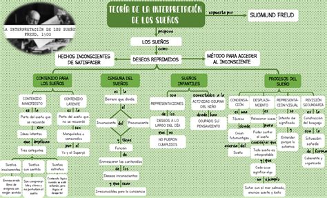 Descubre El Significado De Tus Sueños Con El Mapa Conceptual De Freud