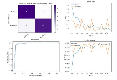 Performance Metrics For Batch Normalized And Data Augmented Model