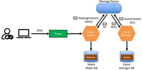 how to move from a monolith to microservices